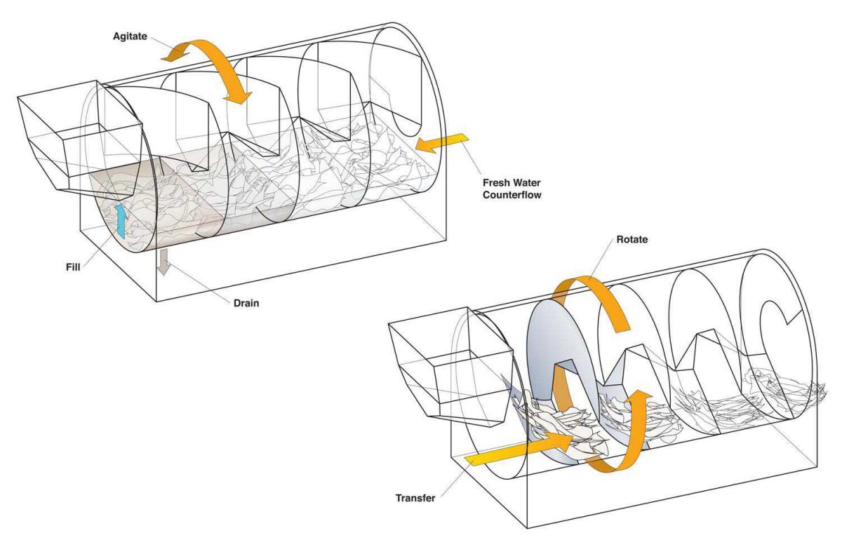 SmoothFlow® Batch Tunnel Washer 130 lb. Model - G.A. Braun, Inc.